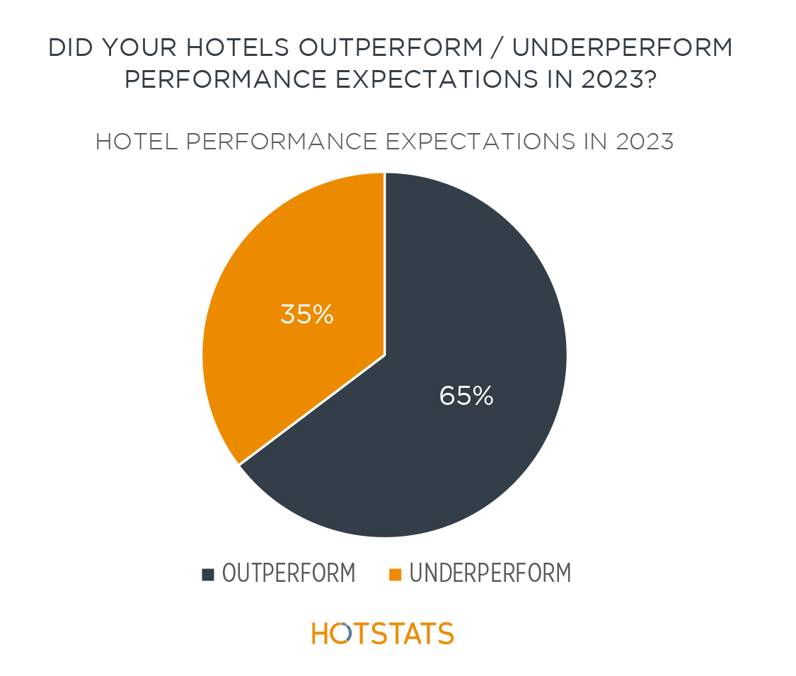 Insights from Our 2023-2024 Hotel Management Sentiment Survey