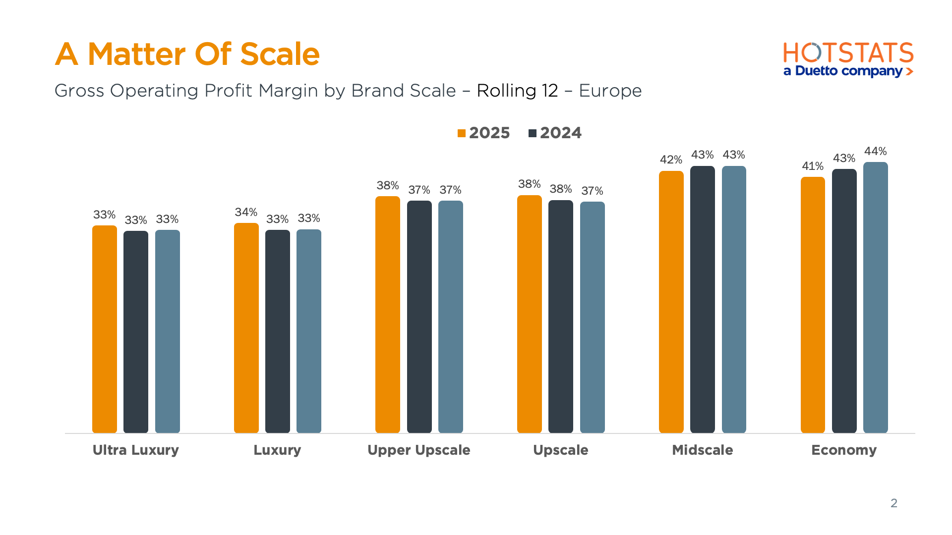 Midscale hotels drive profit gains across Europe HotStats finds