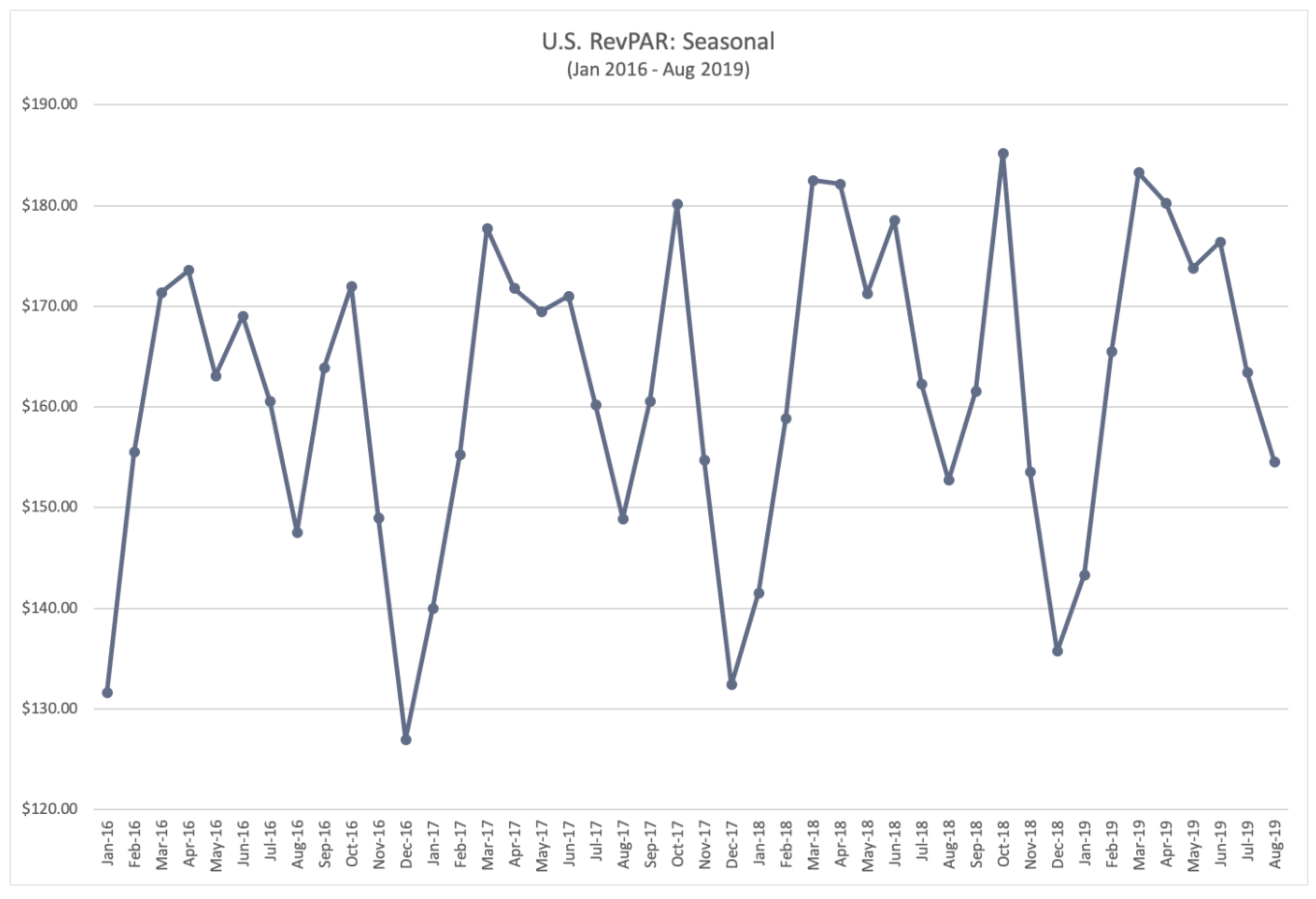 Hotel Data Digest: Seasonality vs. Moving Average