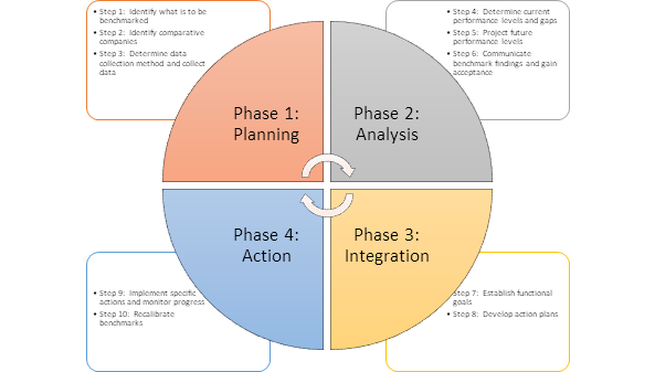 The Story of Benchmarking: History, Processes and Practice